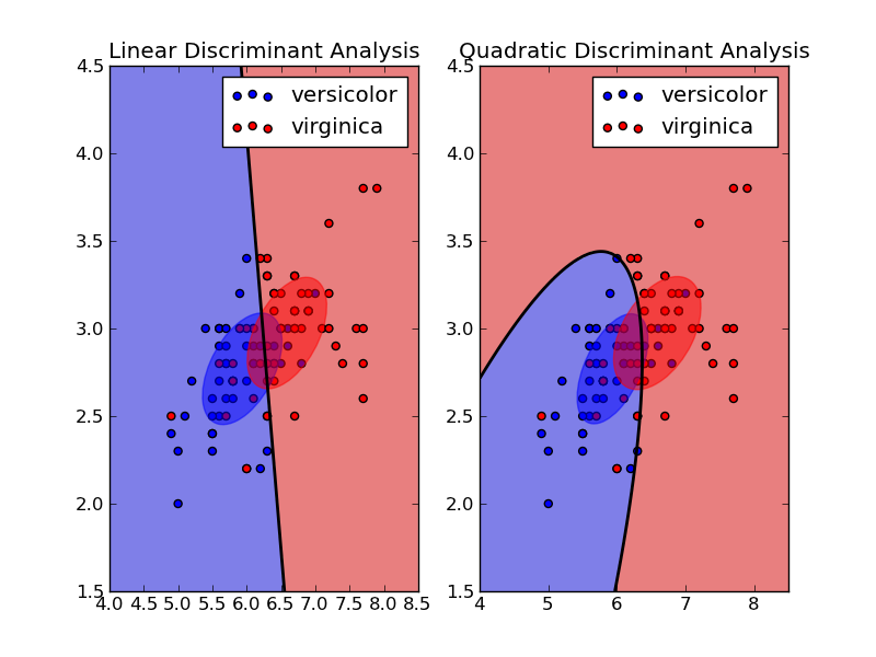 Linear And Quadratic Discriminant Analysis With Confidence Ellipsoid Linear And Quadratic Discriminant Analysis With Confidence Ellipsoid