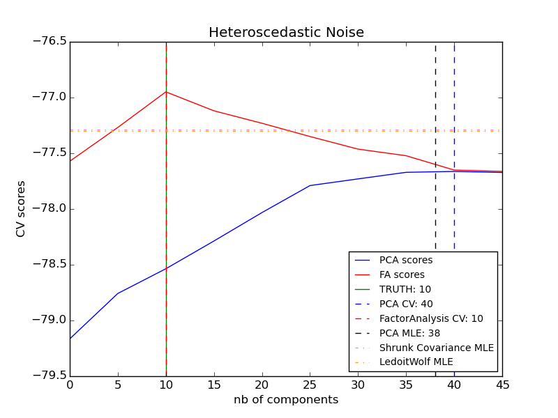 Model Selection With Probabilistic PCA And Factor Analysis FA Model Selection With Probabilistic PCA And Factor Analysis FA